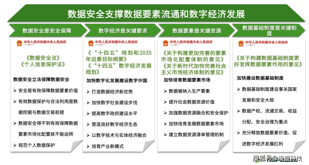 【图文解读】《关于构建数据基础制度更好发挥数据要素作用的意见》_瑶海区数据资源局